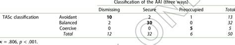 Aai Vs Tasc Classification Three Way Comparisons Download Scientific Diagram