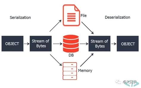 Java代码审计汇总系列 四 反序列化 腾讯云开发者社区 腾讯云