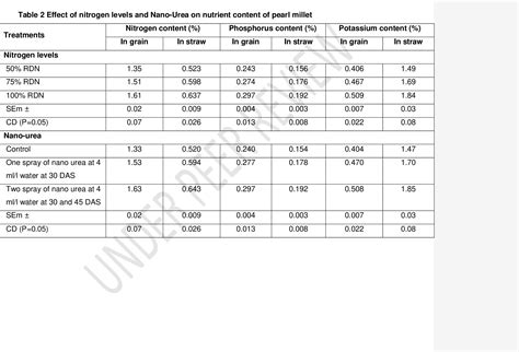 Table 1 From Effect Of Foliar Application Of Nano Urea Under Different Nitrogen Levels On Growth