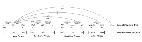 The Dependency Parse Tree And Main Phrases Of A Sample Persian Sentence