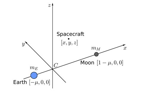 rotating reference frame in the earth moon circular restricted