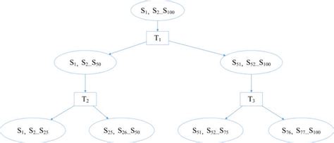 Part Of A Test Sequence Tree Download Scientific Diagram