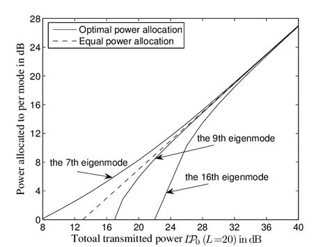 Mmse For Optimal Vs Equal Power Allocation Download Scientific Diagram