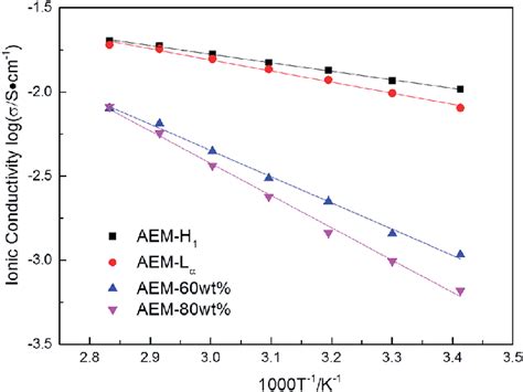 Arrhenius Plots Of Ionic Conductivity Of The Membranes In The Oh À