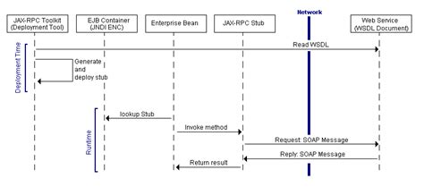 EJB 2 1 Web Services Part 1 TheServerSide