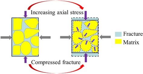 Diagram Of Fracture Evolution Induced By Axial Stress Download Scientific Diagram