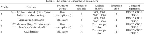 table 1 from research on dynamic programming strategy of bayesian network structure learning