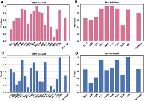 Prediction Accuracy Of Every RNA On Test And Test Sets The Average Download Scientific