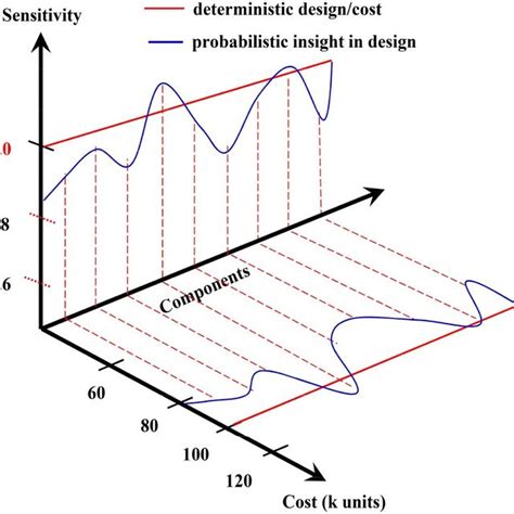 Conceptual Relation And Effect Of Probabilistic Design On Cost