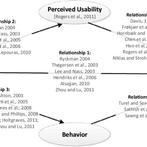 Proposed Conceptual Model References That Address Each Relationship