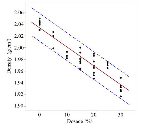 Linear Regression For Density Vs Dosage Of Glass Residue Download Scientific Diagram