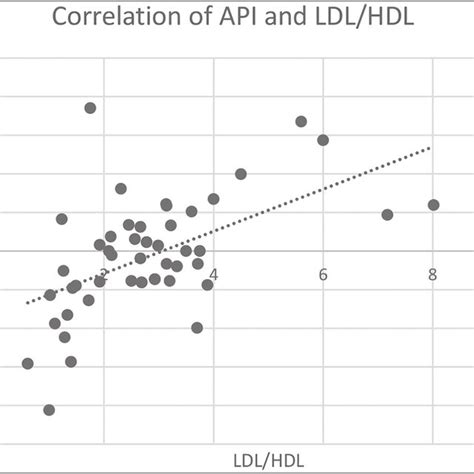correlation of api and ldl hdl r 0 5488 p 0 000044 download
