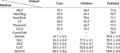 Classification Accuracy With A Fixed Split Of Data The Highest