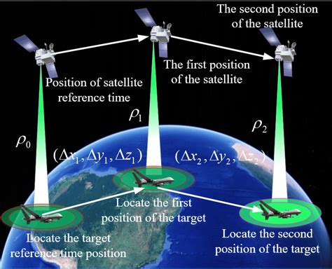 Single Satellite Dynamic Positioning Process Based On The Inertial