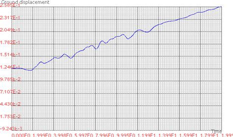 Ground Displacement Calculated By Velocity Integration Download Scientific Diagram