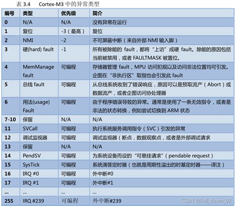 cortex m3 中断、异常 m3内核有哪些不可屏蔽中断 csdn博客