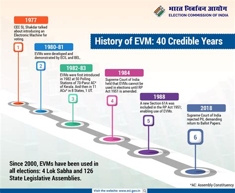 Electronic Voting Machine Evm
