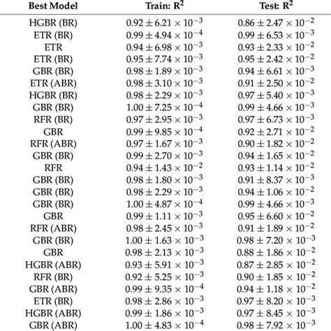 Comparison Of R2 Scores For Regression Models On Train And Test Sets Download Scientific