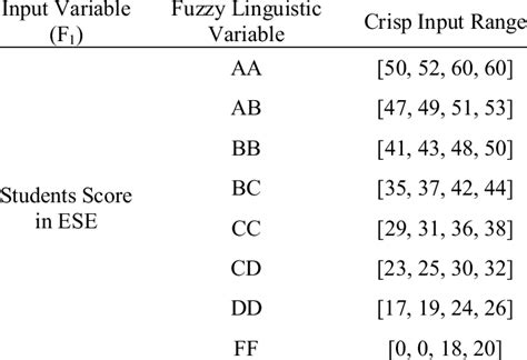 1 Linguistic Variable Ranges For Input Variable F 1 Download Scientific Diagram