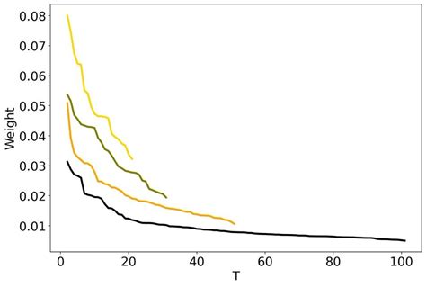 Analyzing The Influence Of Hyper Parameters And Regularizers Of Topic