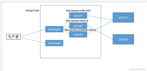 Rabbitmqdocker安装与springamqp集成详解 Csdn博客