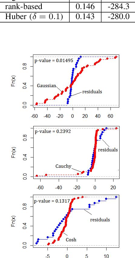 Figure 13 From Statistical Properties Of The Log Cosh Loss Function Used In Machine Learning