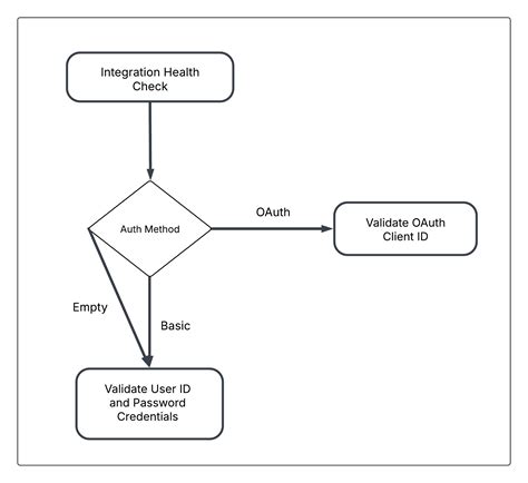 Servicenow Oauth Authentication