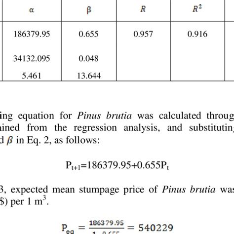 Estimated Parameters Using Autoregressive Analysis Download Table