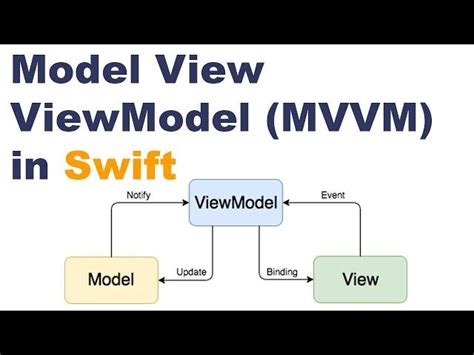 Mvvm In Ios Swift Model View Viewmodel Clean Architecture Ios