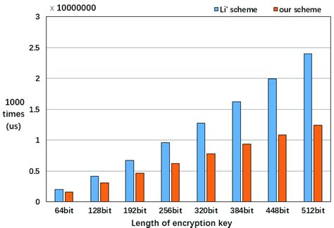 Decryption Time Comparison Download Scientific Diagram
