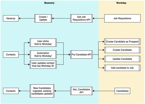 Workday Certified Integration Technical Documentation Overview Beamery