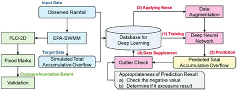 flowchart for data augmentation and training the dnn download