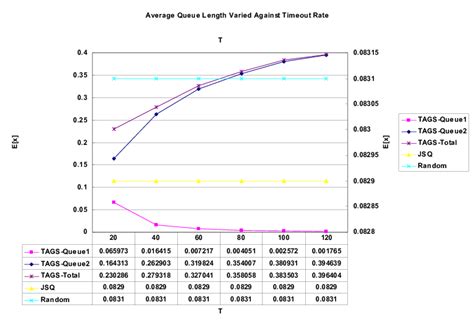 1 average queue length varied against timeout rate λ 5 μ 10 x axis