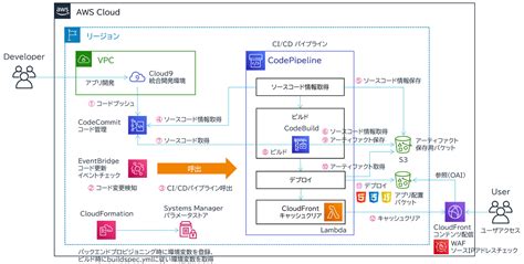 aws amplify console と同等の ci cd 環境を aws code サービスシリーズでつくる [aws cloud