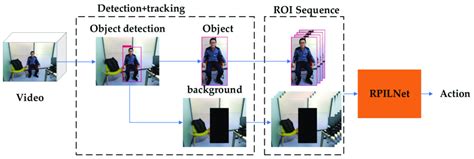 Modified Rpilnet Works On Rgb Dataset Object Background Rather Than Download Scientific