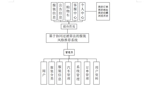 计算机毕设springboot基于协同过滤算法的服装风格推荐系统 基于spring Boot框架的服装搭配推荐系统设计与实现 利用spring