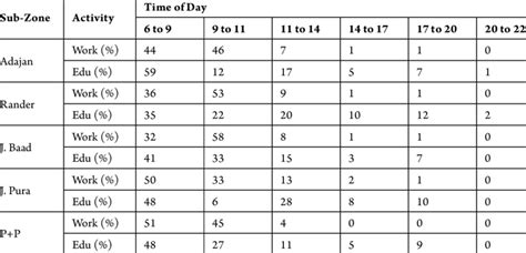 Primary Hbot Generations On Temporal Basis Download Table