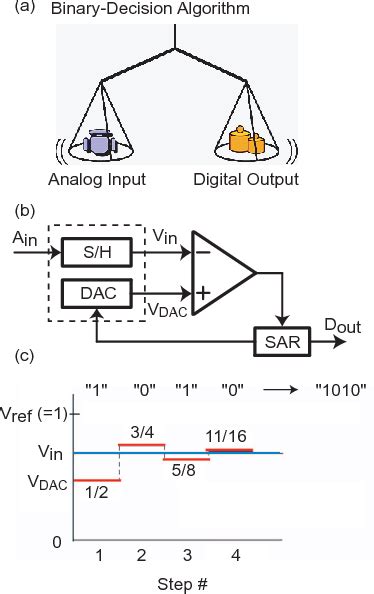 Figure 1 From A Successive Approximation Ad Converter Using Generalized Non Binary Algorithm