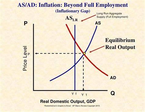 Graphs Know For The AP Macro Economics Exam Economics Graphing Economics Notes