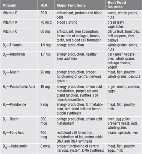 Vitamins And Minerals Sources And Functions Chart At Gladys Starr Blog