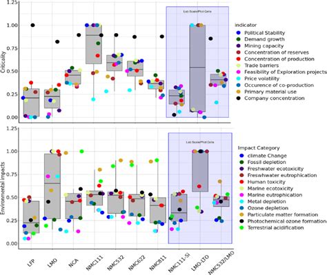 Criticality Scores Top And Environmental Impacts Bottom Rescaled Download Scientific