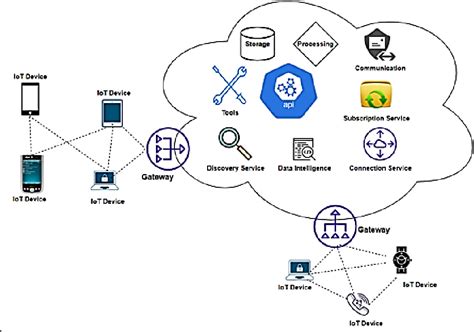 Figure From Analytics Of IoT Data For Smart Cities On The Cloud Semantic Scholar