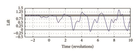 A Blade Lift At Rotor Tip And B Spanwise Average Rotor Exit Total