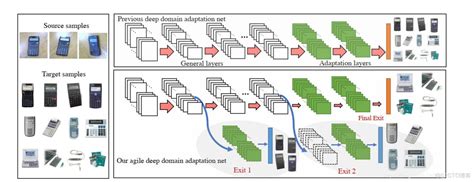 领域自适应迁移学习 深度迁移领域自适应 Mob6454cc667b1d的技术博客 51cto博客