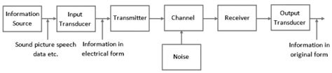 Draw A Block Diagram Showing The Important Components In A Generalized Communication System