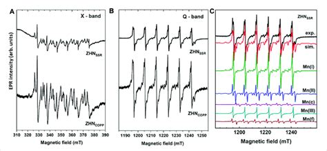 Epr Spectra Of The As Prepared Samples Measured At Rt In X Band 9 86