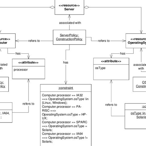 example of a composition policy download scientific diagram