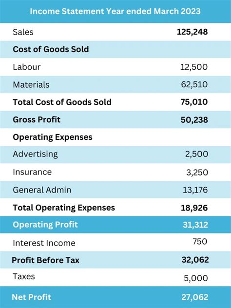 What Is Operating Profit With Formula And Examples