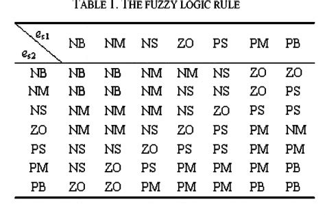 Table 1 From Vector Controlled Pmsm Drive Based On Fuzzy Speed Controller Semantic Scholar