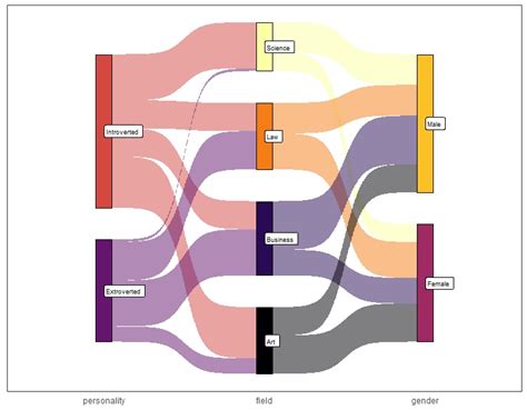 How To Create A Sankey Plot In R 4 Methods